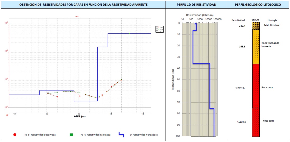 Sondeo Eléctrico Vertical – Geoscience Ingenieros SAC