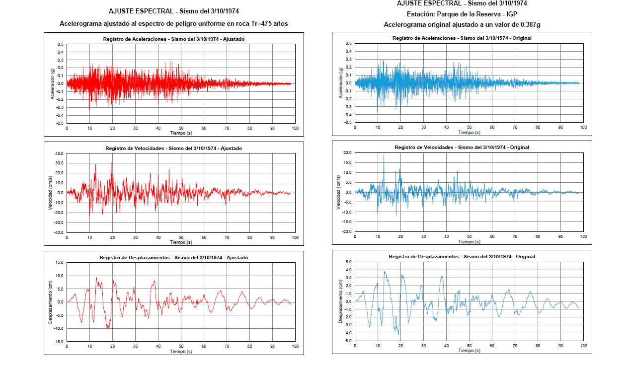 Peligro Sísmico – Geoscience Ingenieros SAC
